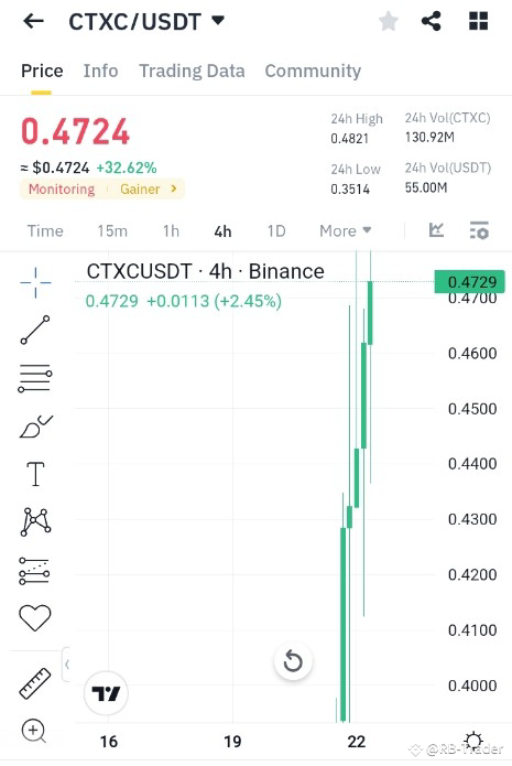 $CTXC /USDT Technical Analysis: Targeting Key Levels 🎯 T | RB-Trader on Binance Square