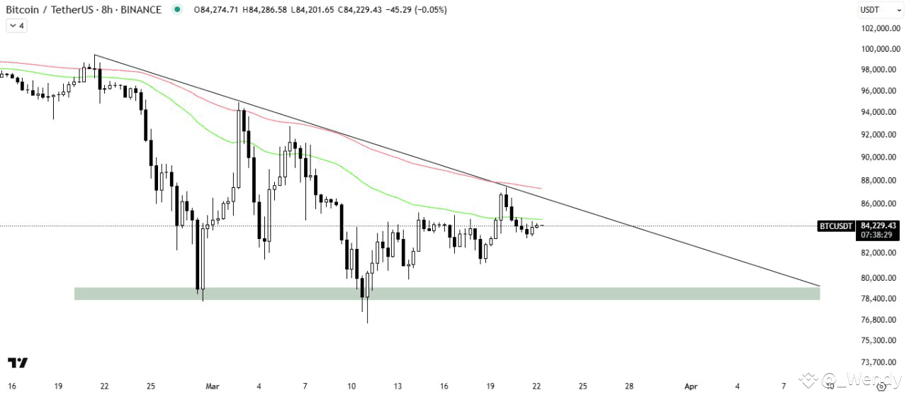 $BTC BTC/USDT ANALYSIS Bitcoin is stuck in a descending tri | _Wendy on Binance Square