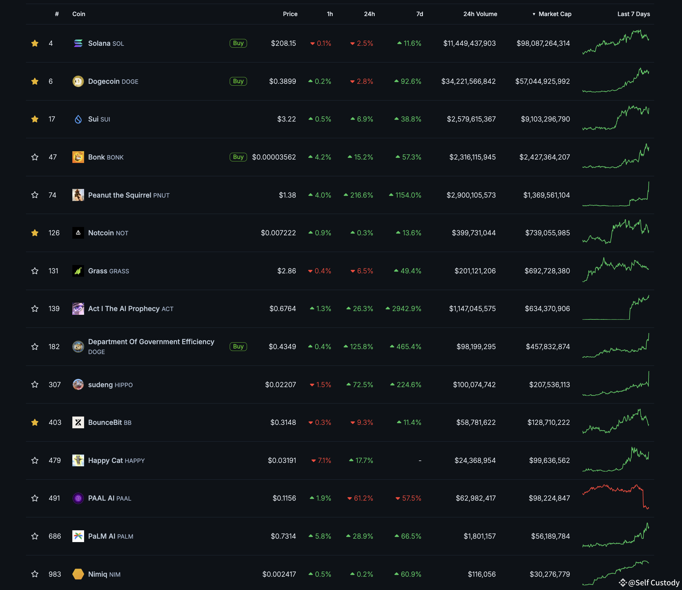 Top 15 trending coins to watch this week: 1. $SOL, $98.73B | Self ...