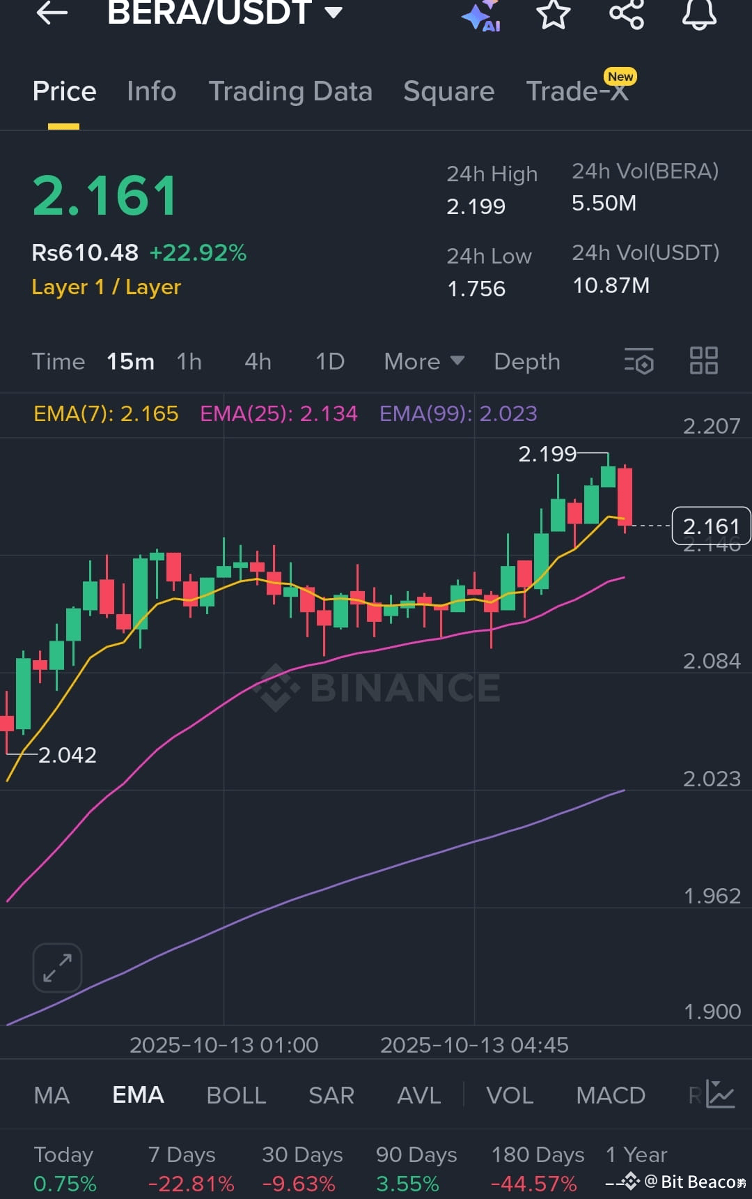 🚀 $BERA breakout alert! 🔥 It just broke above 2.16 with s | Bit Beacon ...