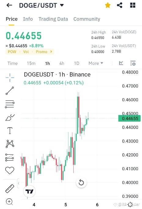 🚀 $DOGE /USDT Technical Analysis & Price Targets The DOG | RB Trader Official on Binance Square