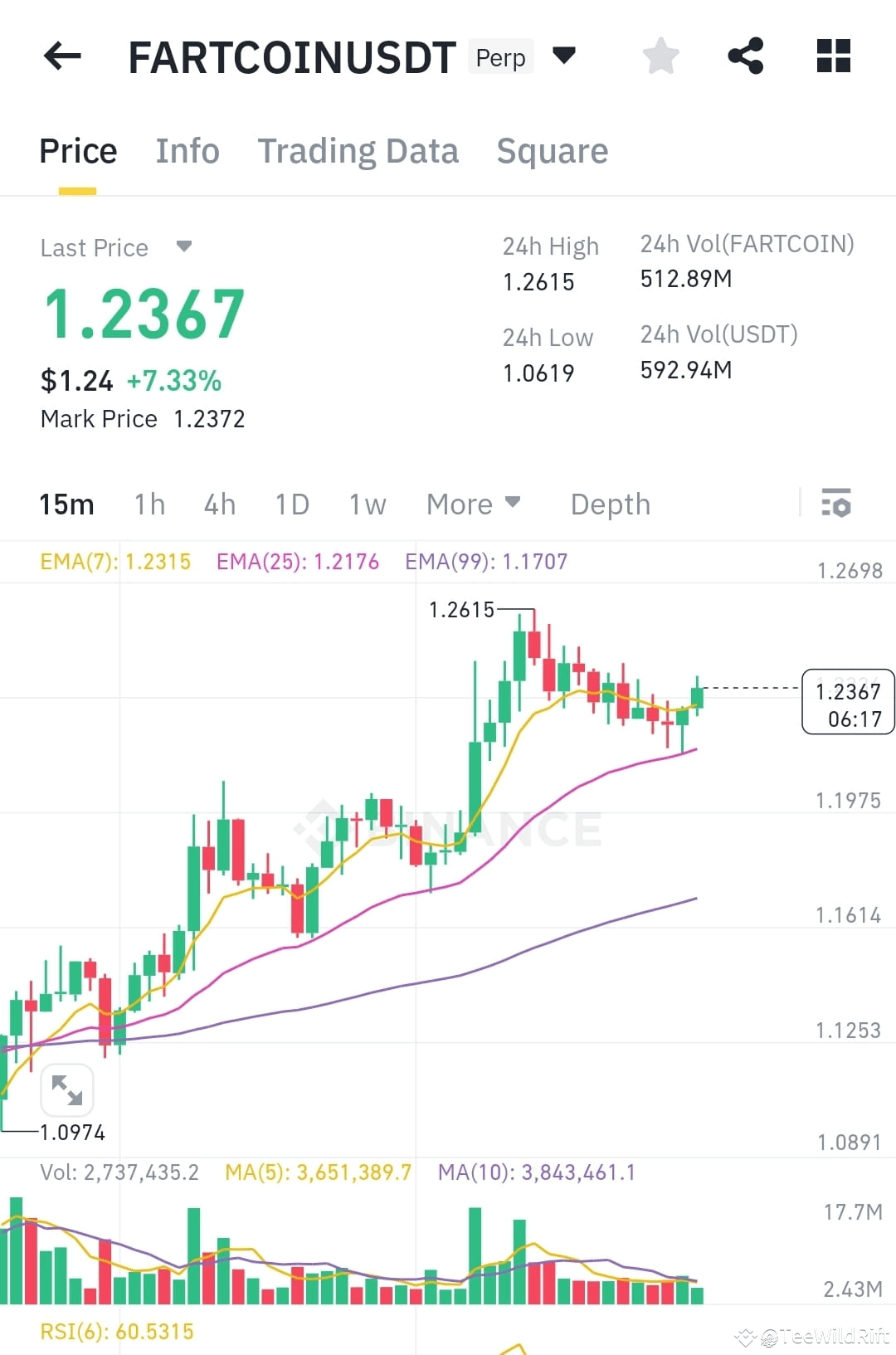 #Fartcoin current price 1.2368, high open interests (30 mins | TeeWildRift on Binance Square