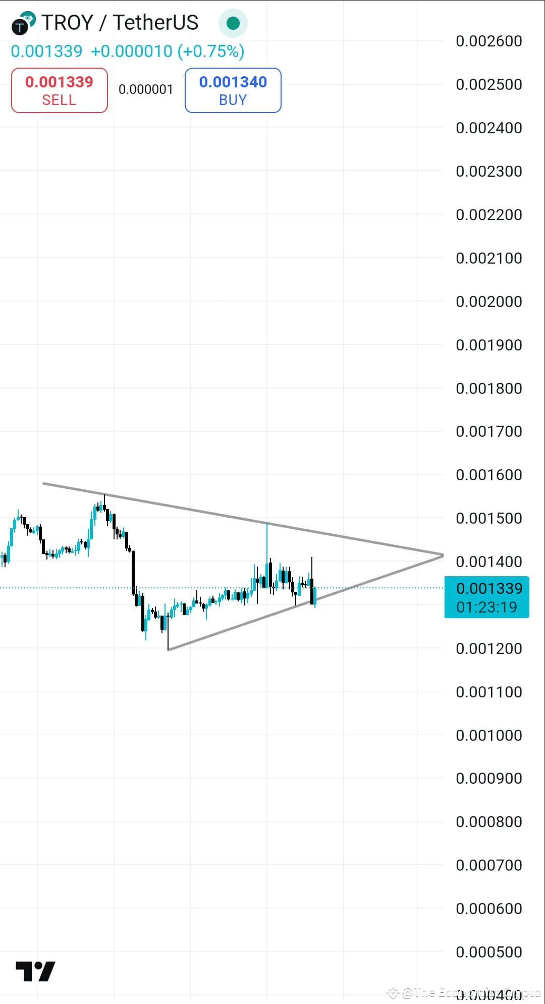 $TROY /USDT chart analysis: The price is currently forming a | The Economist Crypto on Binance ...