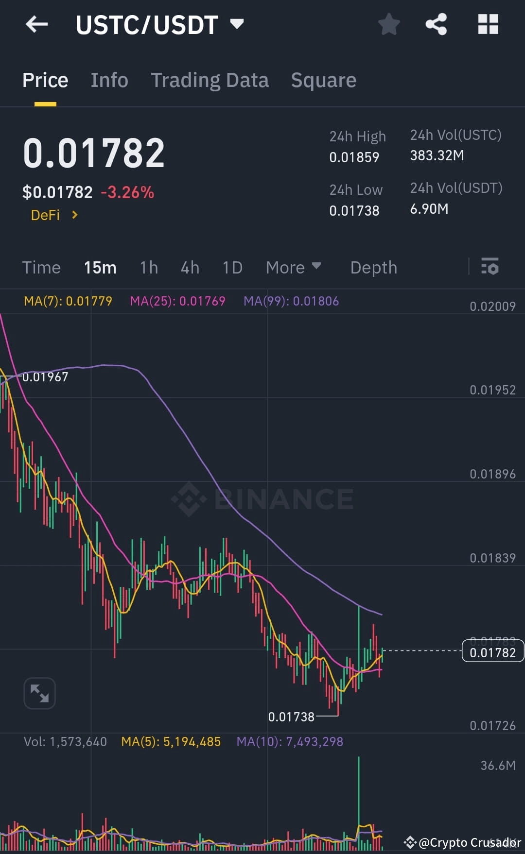 $USTC /USDT – Struggling Below Resistance 🔹 Current Pric | Crypto Crusador on Binance Square