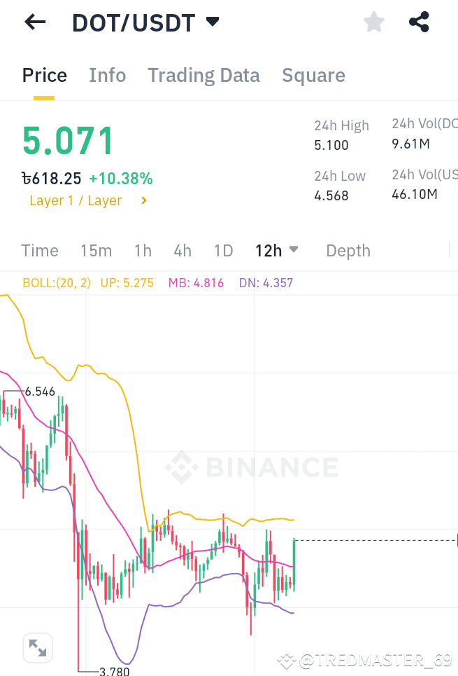 $DOT 🚀 DOT PUMP ALERT! 🚀 💥 DOT IS TAKING OFF! 💥 The mar | TREDMASTER_69 on Binance Square