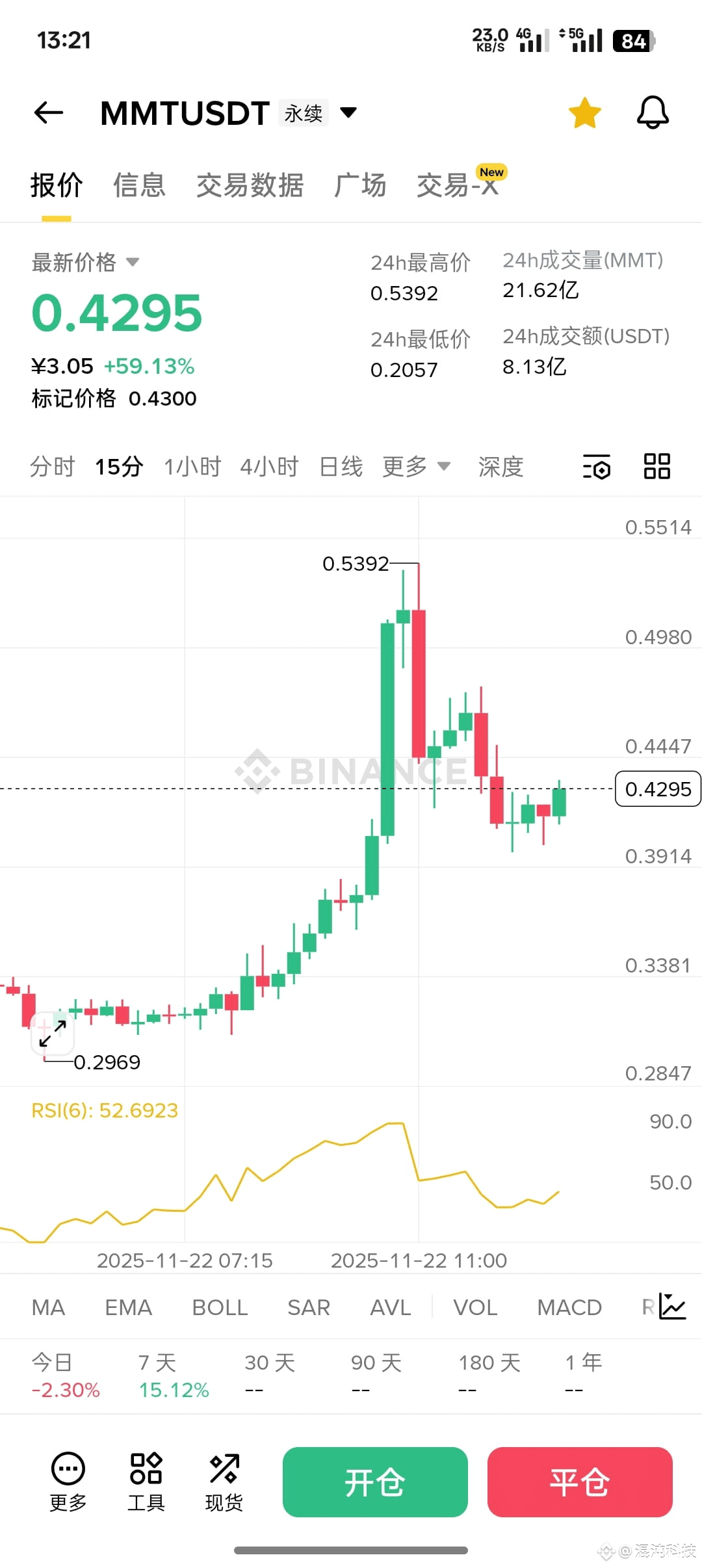 $MMT The demon coin has restarted, previously it went | 混沌科技 on Binance ...