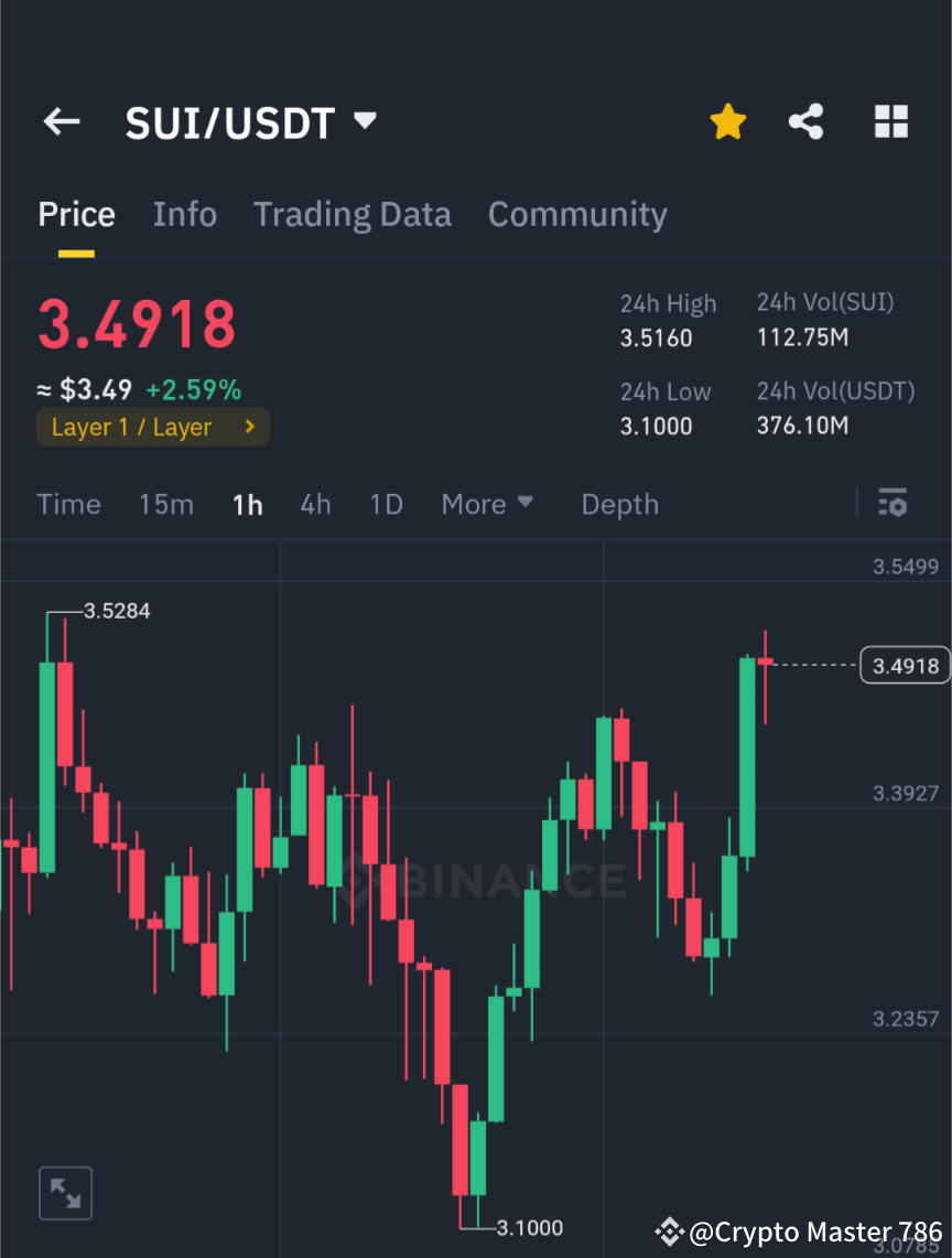 $SUI $SUI SUI/USDT Trading Analysis – P | Crypto Master 786 on Binance Square