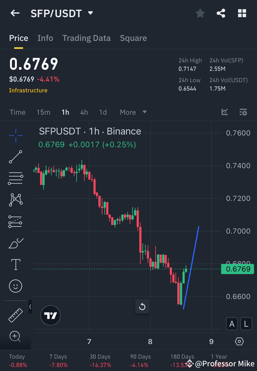 $SFP /USDT Trading Setup 💯🔥 The 1-hour chart for $SFP /US | Professor ...