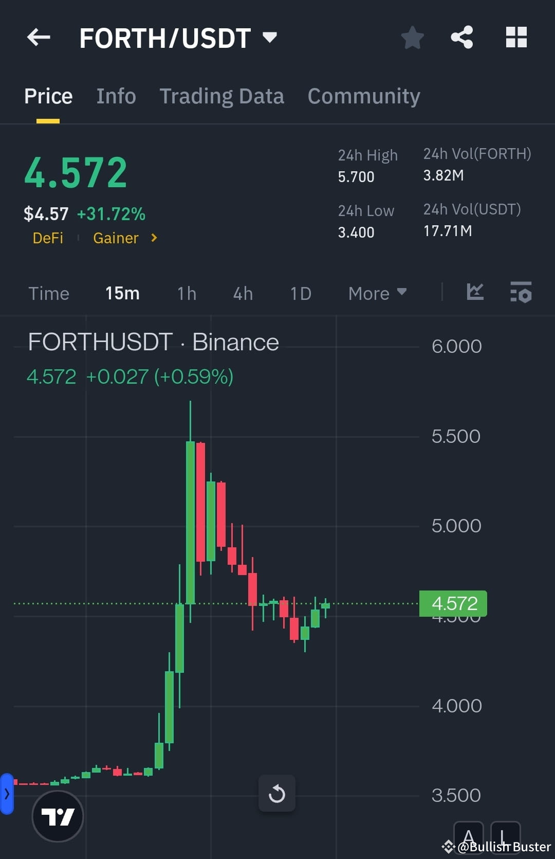$FORTH /USDT Bullish Trade Setup! 🚀🔥 Entry Zone: $4.50 – | Token Master 786 on Binance Square