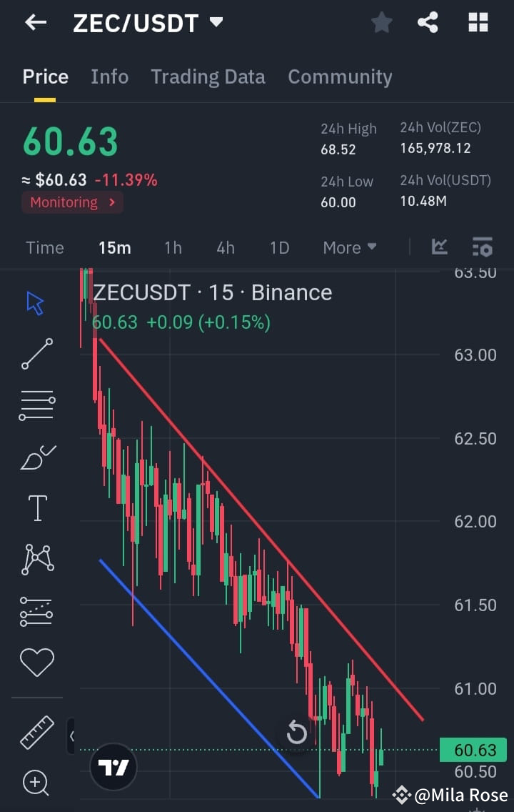 $ZEC /USDT Steady Dip Move Confirm Ready for Next Alert 💥 | Mila Rose on Binance Square