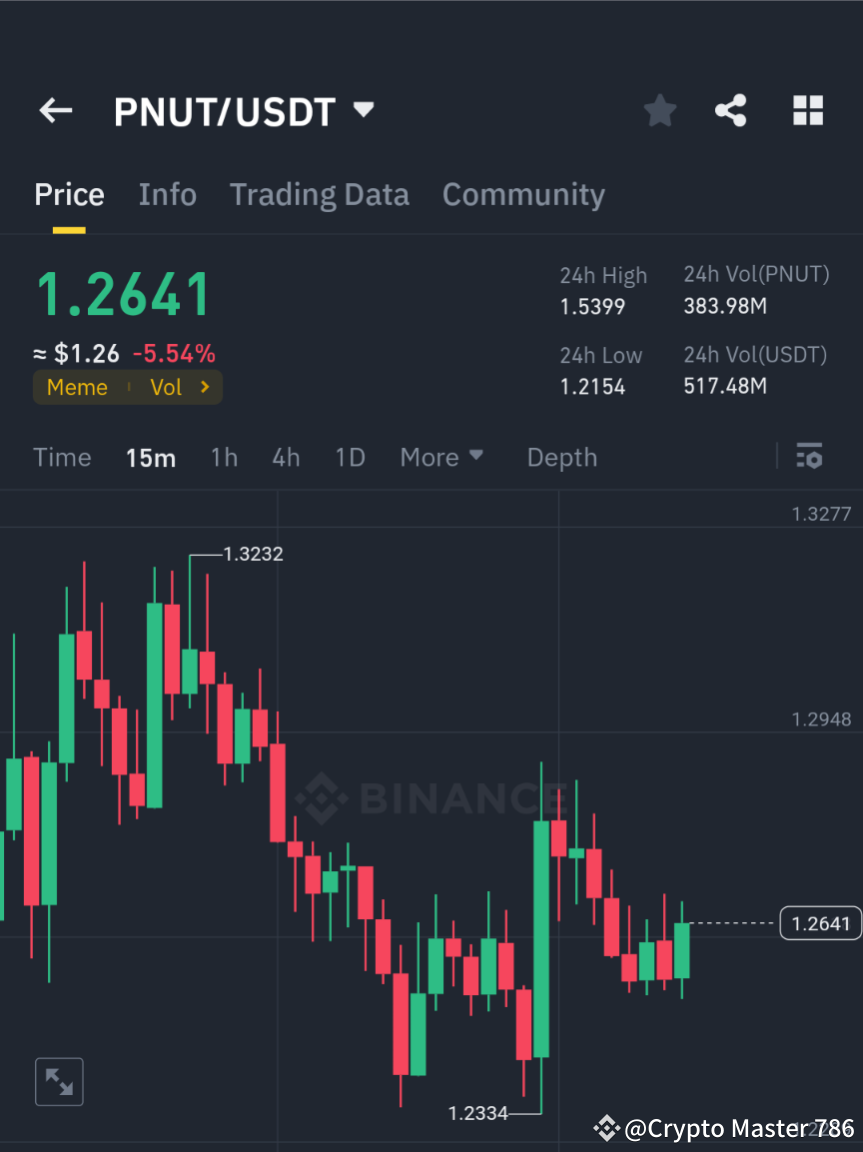 $PNUT 🚀 PNUT/USDT Technical Trading Analysis: Is the Mark | Crypto Master 786 on Binance Square