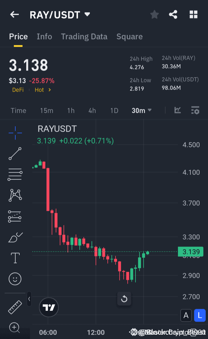 🚀 $RAY /USDT – Bullish Reversal in Progress! 🚀 Raydium ($R | Master Crypto 1990 on Binance Square