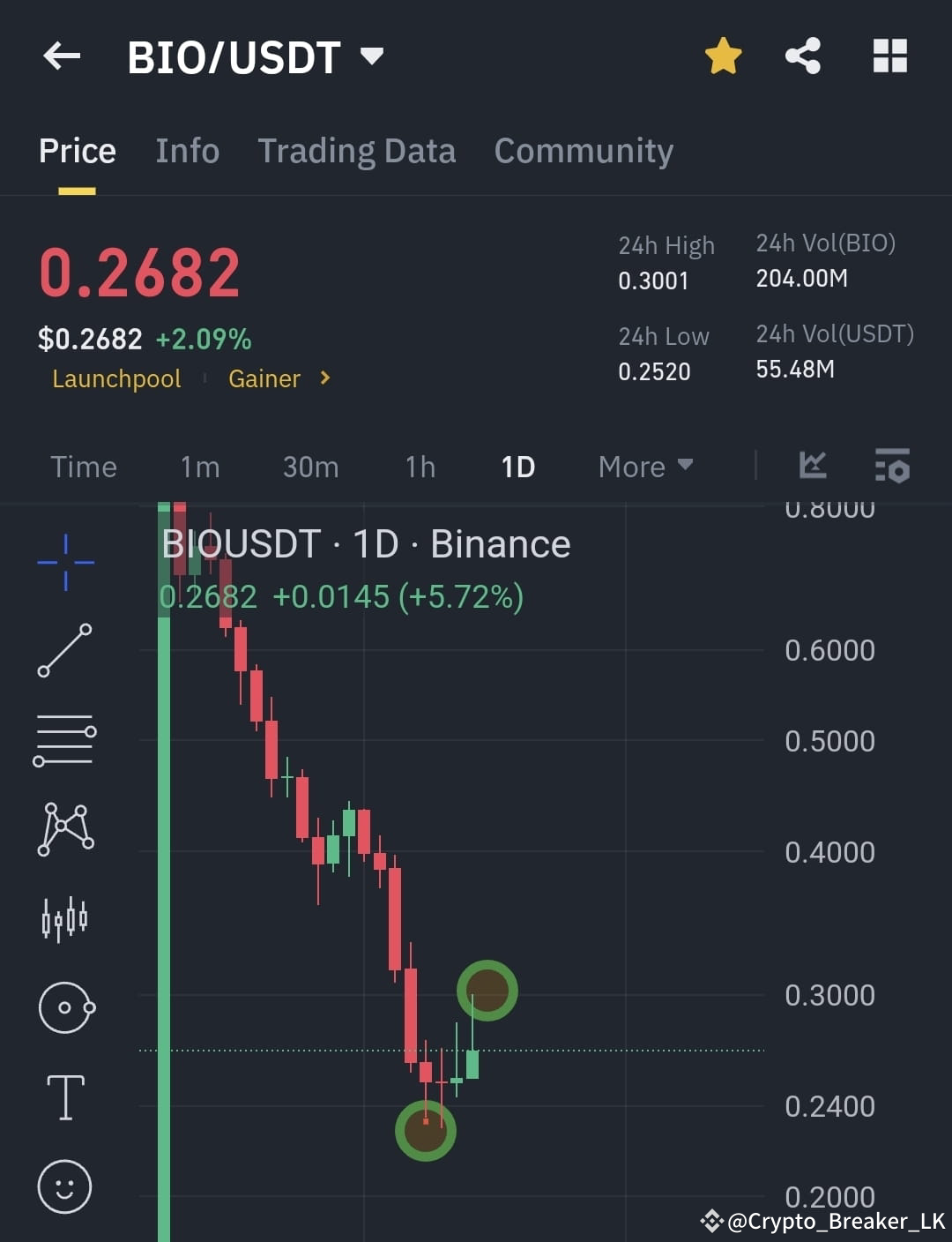 $BIO one day chart ...expecting a big uptrend reach to 0.400 | Crypto ...