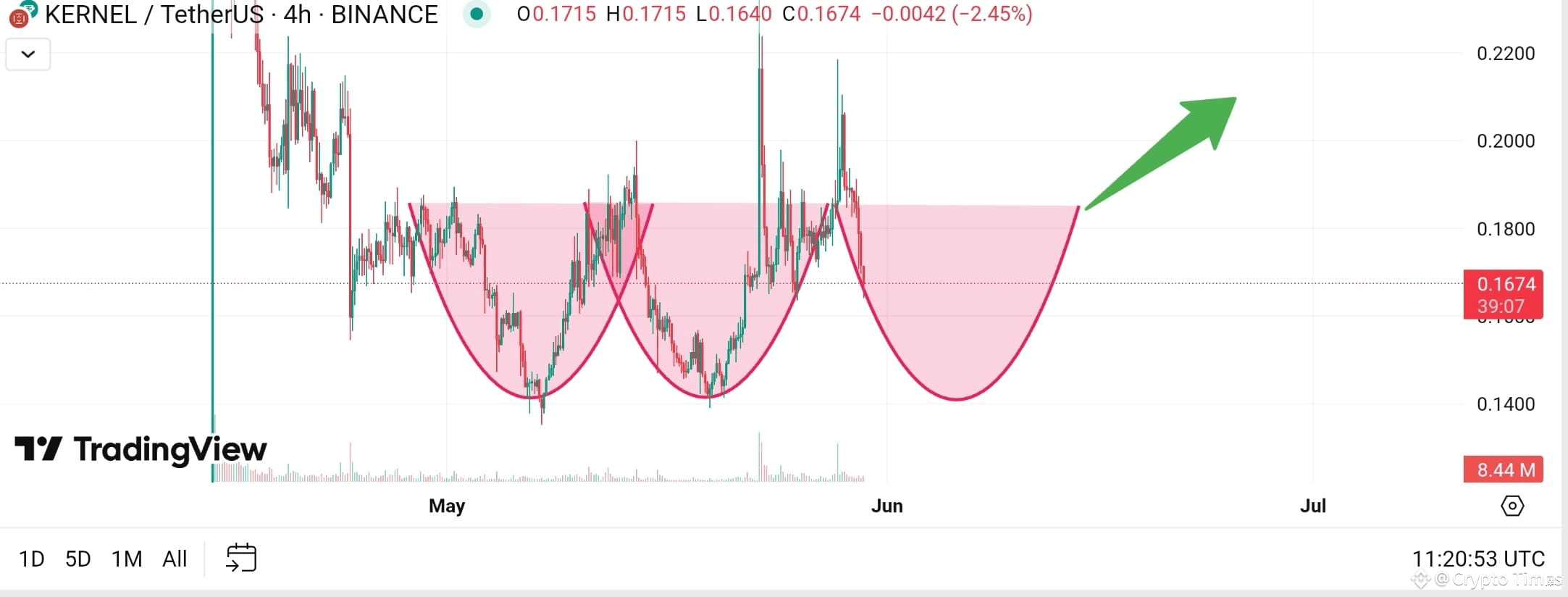 A bullish pattern is forming on chart a potential Triple Cup | Crypto ...