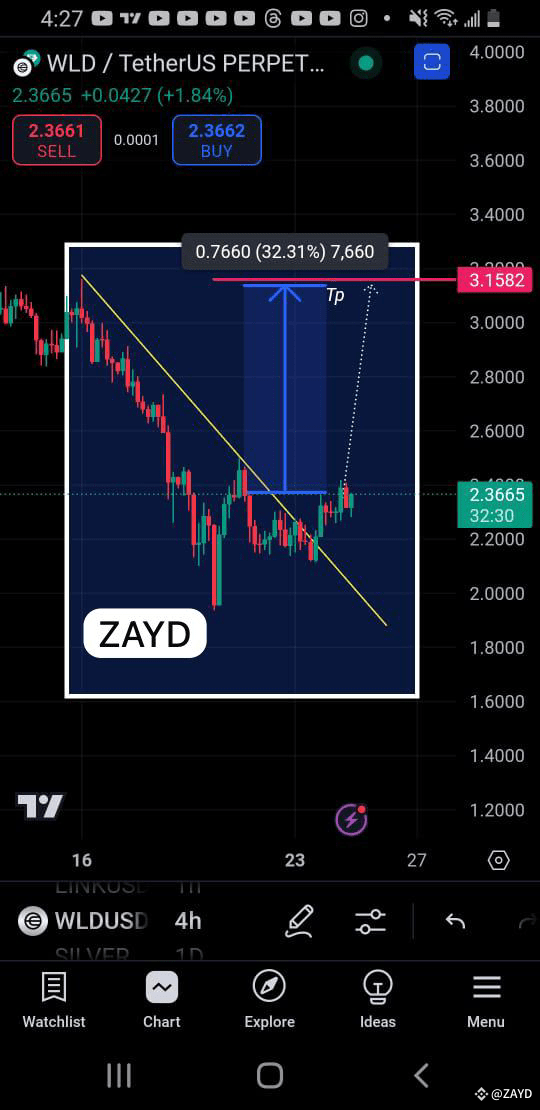 $WLD Gift for You All Follow for more. | ZAYD on Binance Square