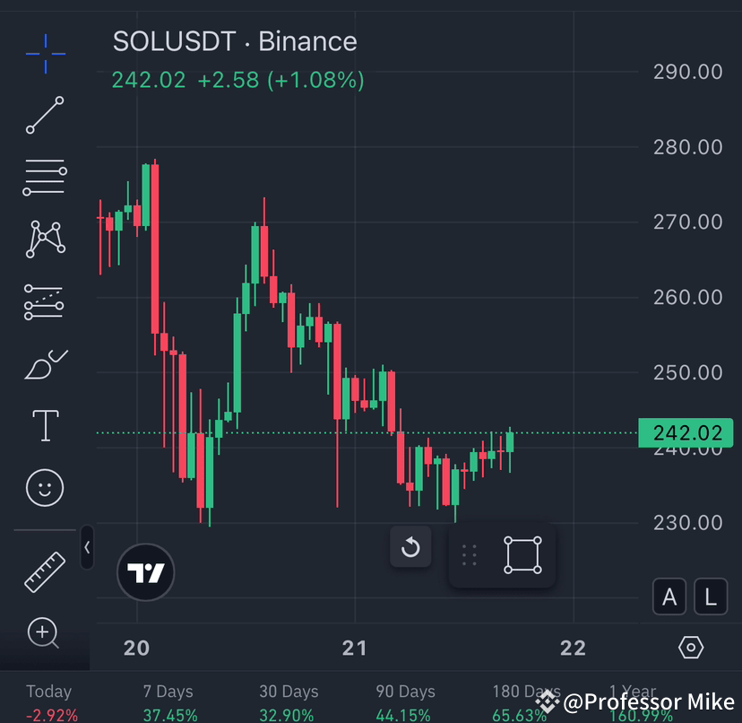 $SOL /USDT: Reversal or Consolidation? 💯🔥 Current Price: | Professor Mike on Binance Square