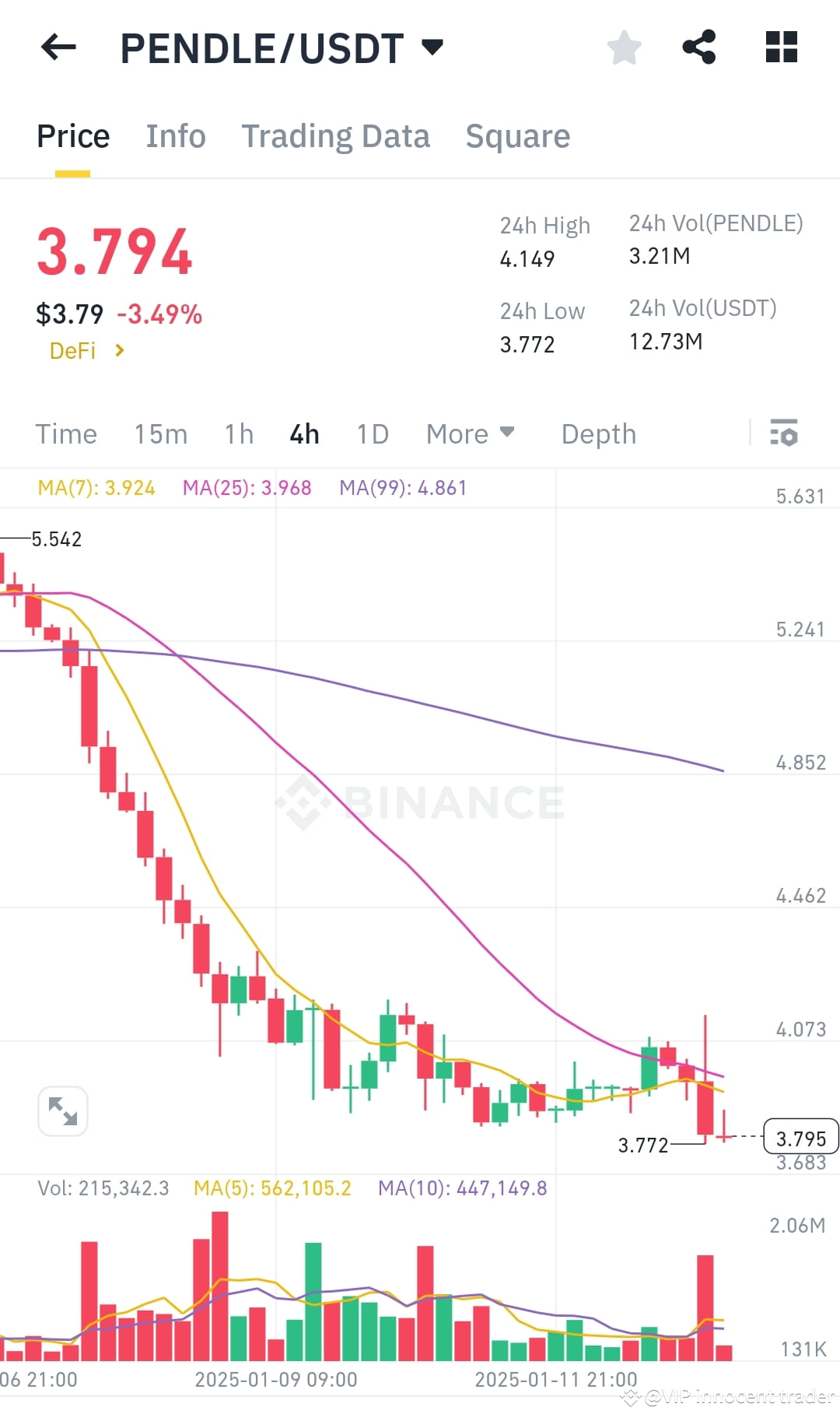 $PENDLE /USDT Technical Analysis 🎯 Price: $3.79 (-3.49%) | VIP innocent trader on Binance Square