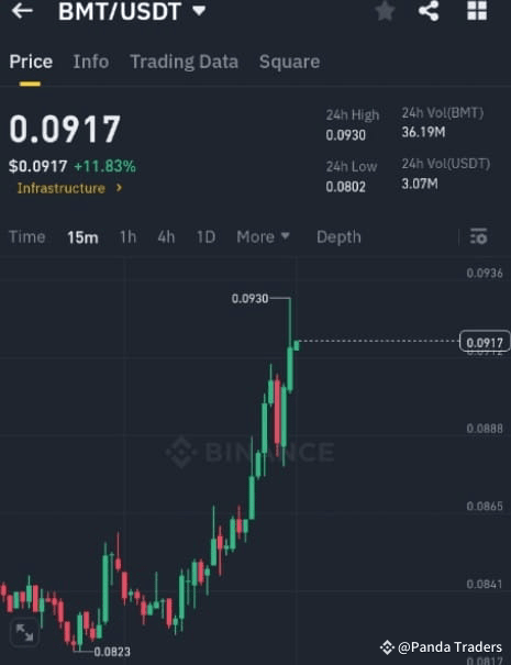 $BMT / USDT – Long Setup Alert🚀🔥 Momentum Building | Brea | Panda ...