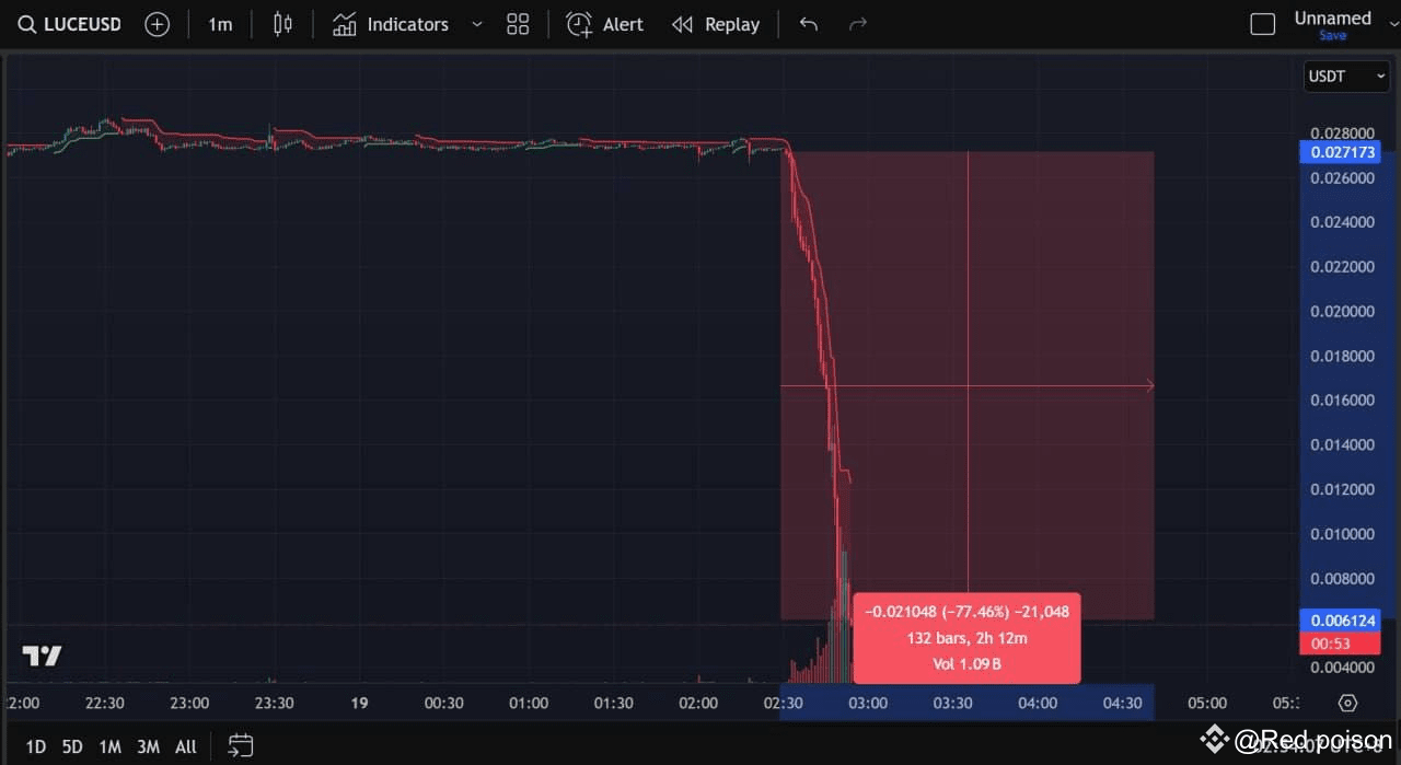 The LUCE token experienced a sharp drop of 80% What do you t | Red ...