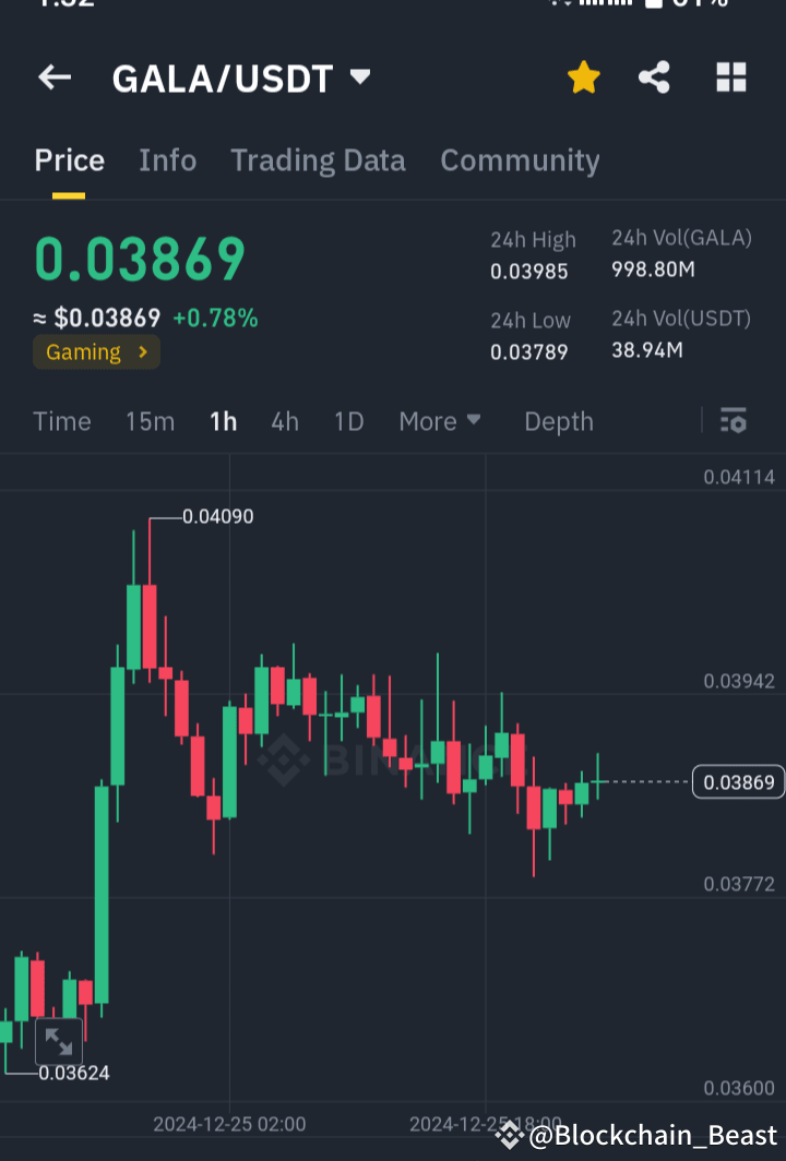 $GALA 🚀 GALA/USDT Analysis – Current Price: $0.03869 📊 | Blockchain_Beast on Binance Square