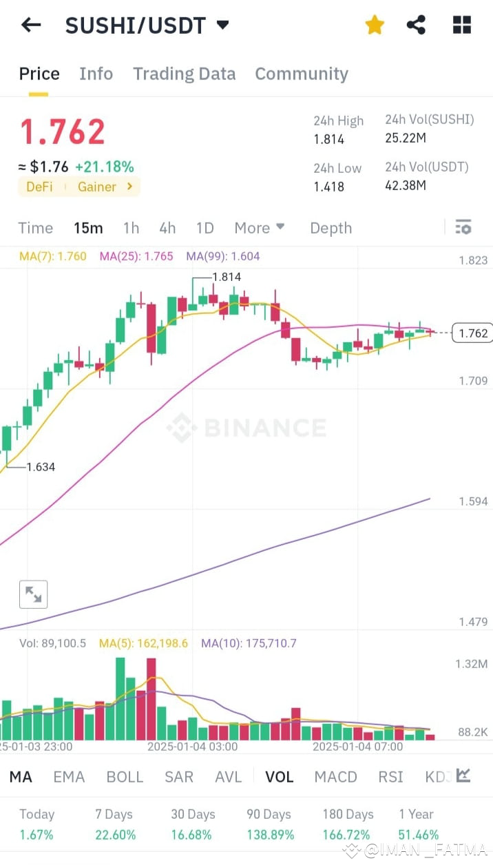 📊 SUSHI/USDT Technical Analysis on Binance 🎯 Current Pric | IMAN _FATMA on Binance Square