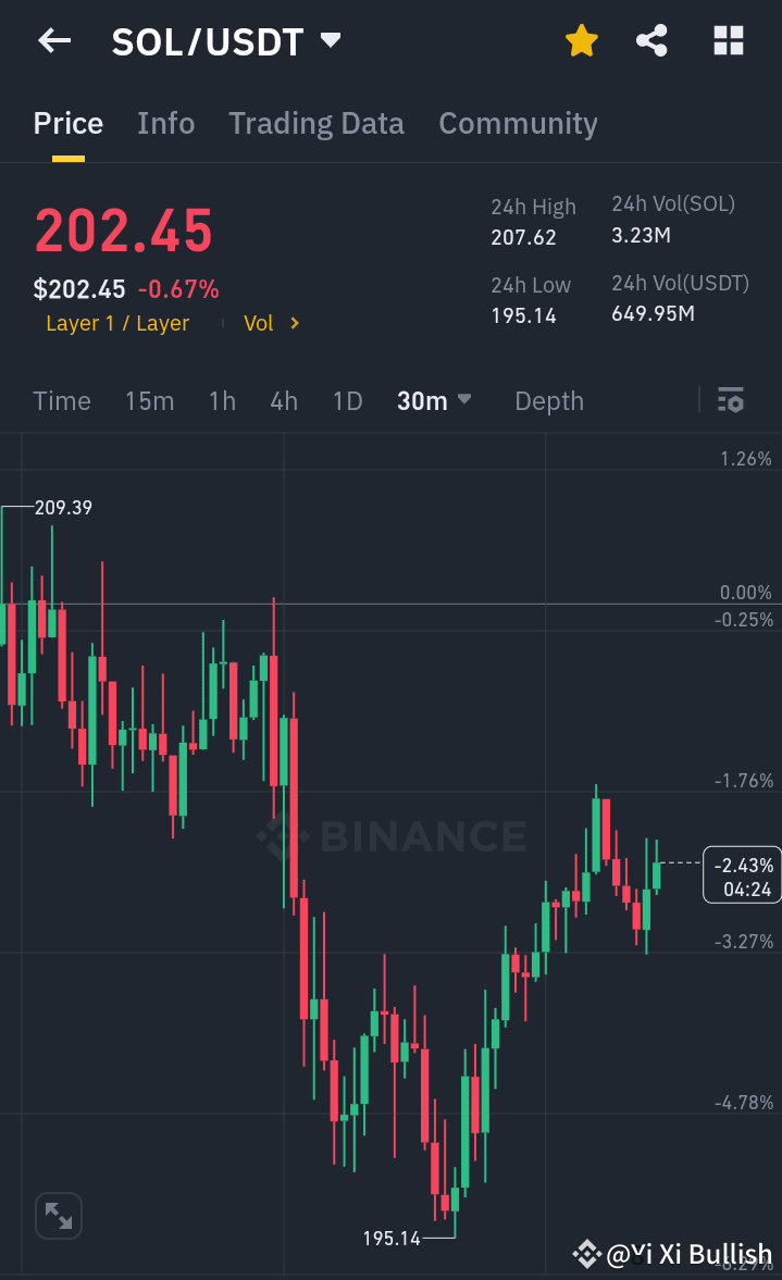 🚀 Solana ($SOL ) Gearing Up for a Breakout? Trade Signal & | Yi Xi Bullish on Binance Square