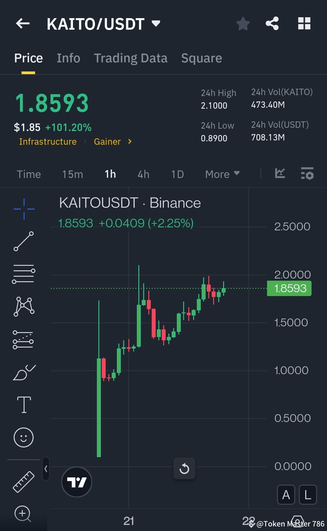 🚨 $KAITO /USDT Bull Run Alert! 🚨 💥 Current Price: $1.859 | Token Master 786 on Binance Square