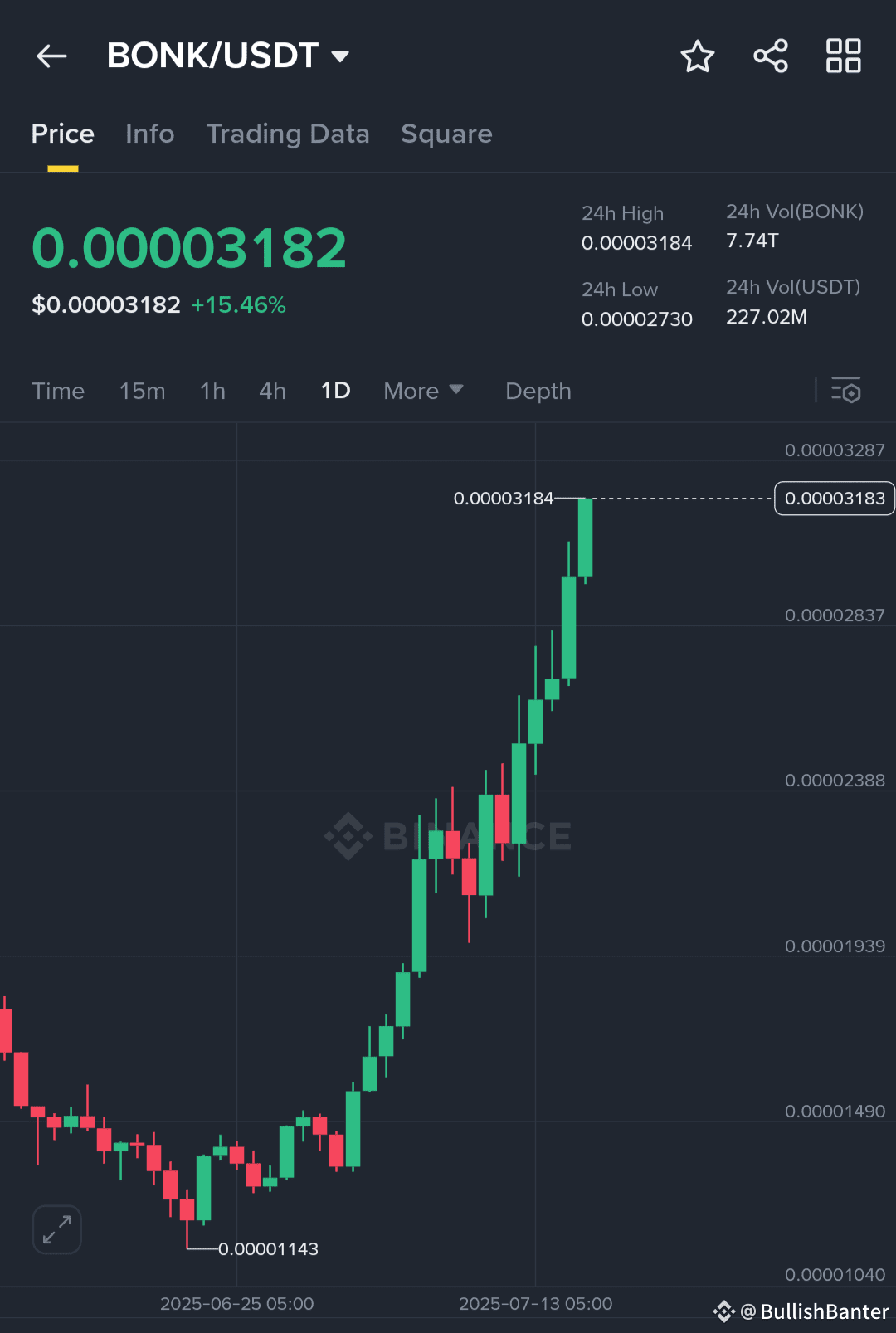 $BONK /USDT – Breakout Rally in Full Force .. previous targe | BullishBanter on Binance Square
