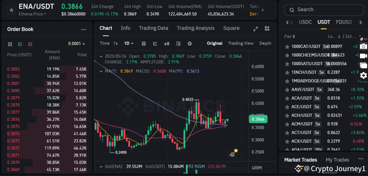 🚀 $ENA /USDT Trade Setup – Ethena Gains +5.11%, Momentum Bu | Crypto Journey1 on Binance Square