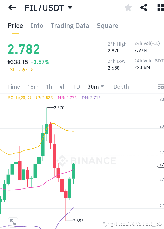 $FIL 🚀 Big Pump Incoming! 🚀 💵 Buy FIL Now and Ride the W | TREDMASTER_69 on Binance Square