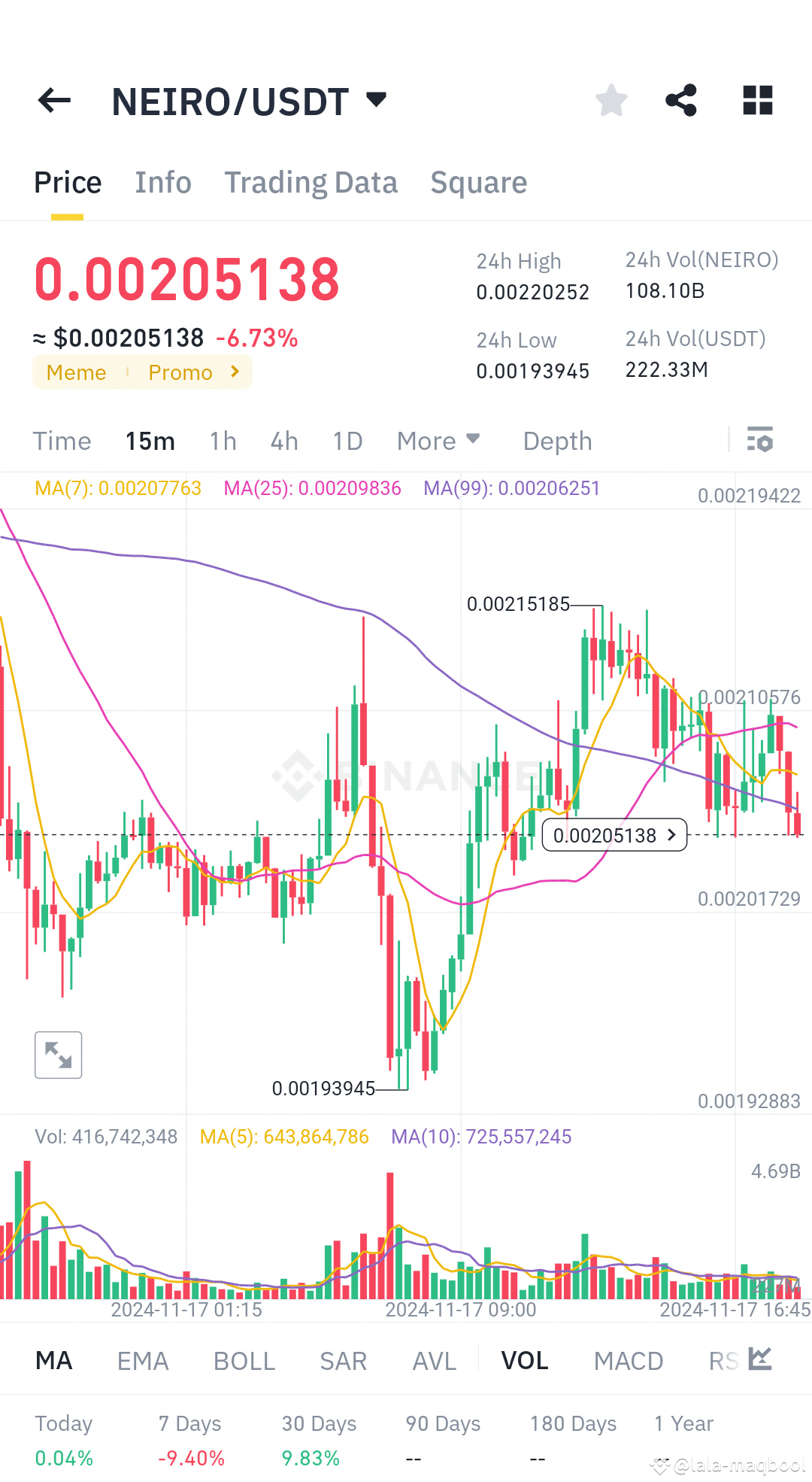 $NEIRO Liquidation Alert! A long position worth $7,598 | lala-maqbool on Binance Square