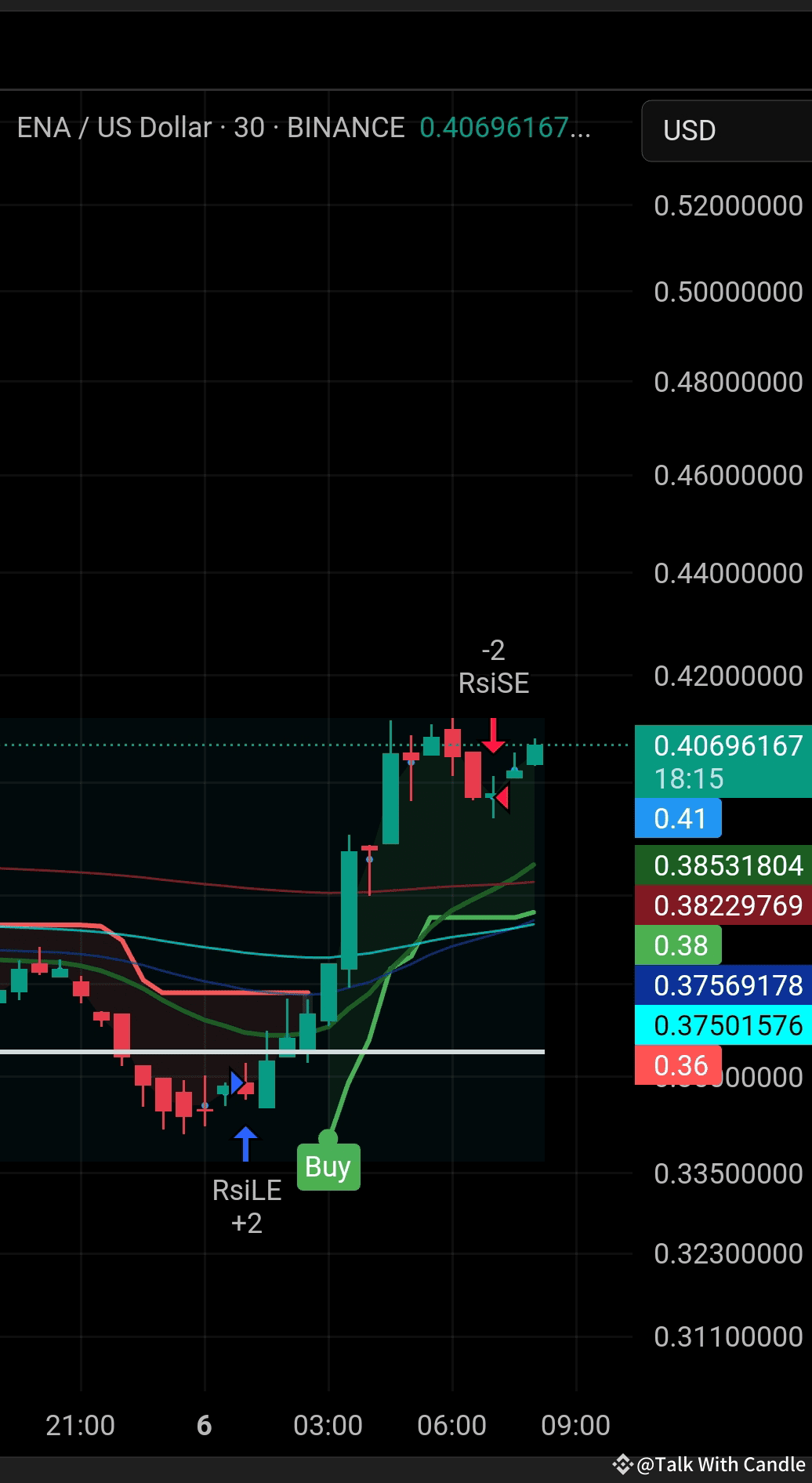 $ENA ENA/USD (30M) - Market Analysis & Trade Strategy Marke | Talk With ...