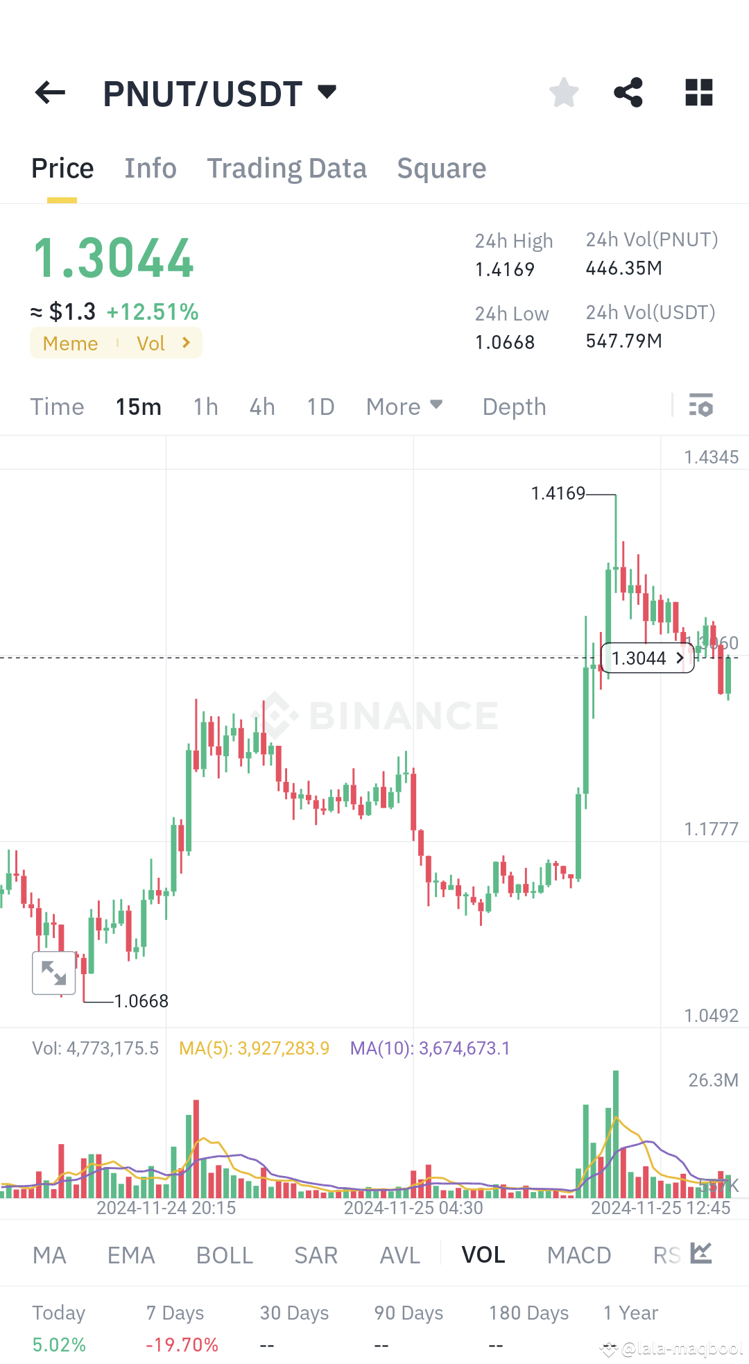 $PNUT Coin: The INSANE Crypto Surge You CAN’T Ignore! | lala-maqbool on Binance Square