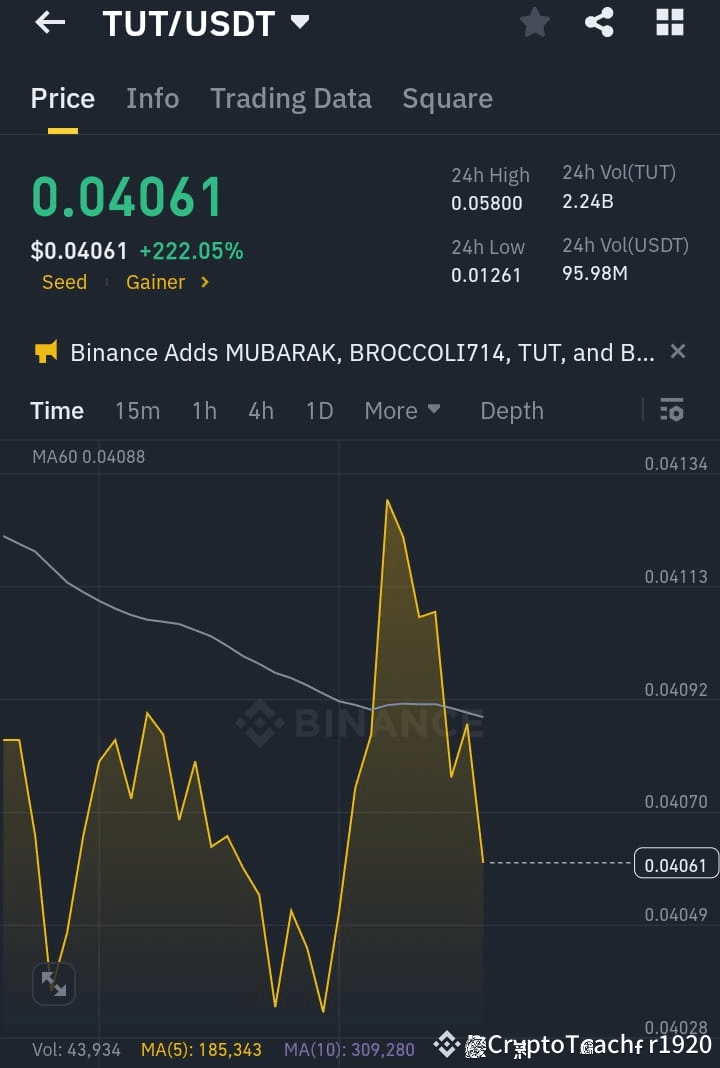 $TUT /USDT Technical Analysis & Key Targets Current Price | CryptoTeacher1920 on Binance Square