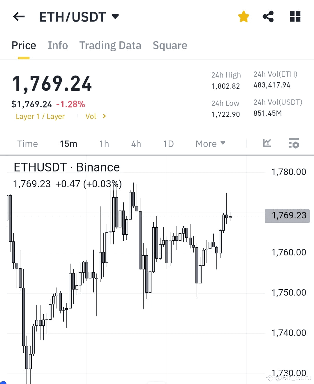 $ETH – ETH HOLDING STRONG NEAR $1,770! ⚡️🟢 Ethereum is sh | Bit_Guru on Binance Square