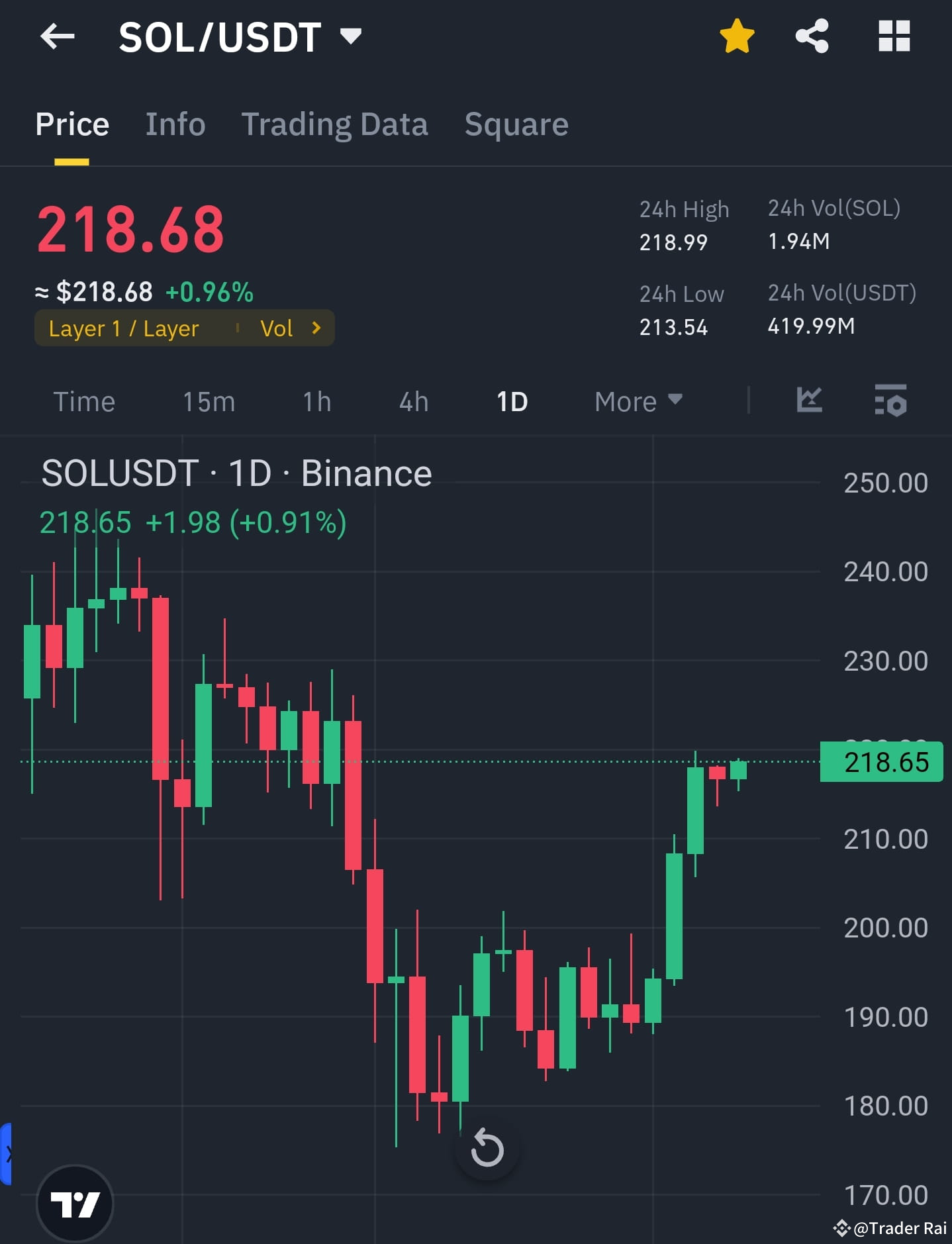 🚀 $SOL /USDT Trading Signal – Bulls Eye Key Resistance! 🔥 | Trader Rai on Binance Square