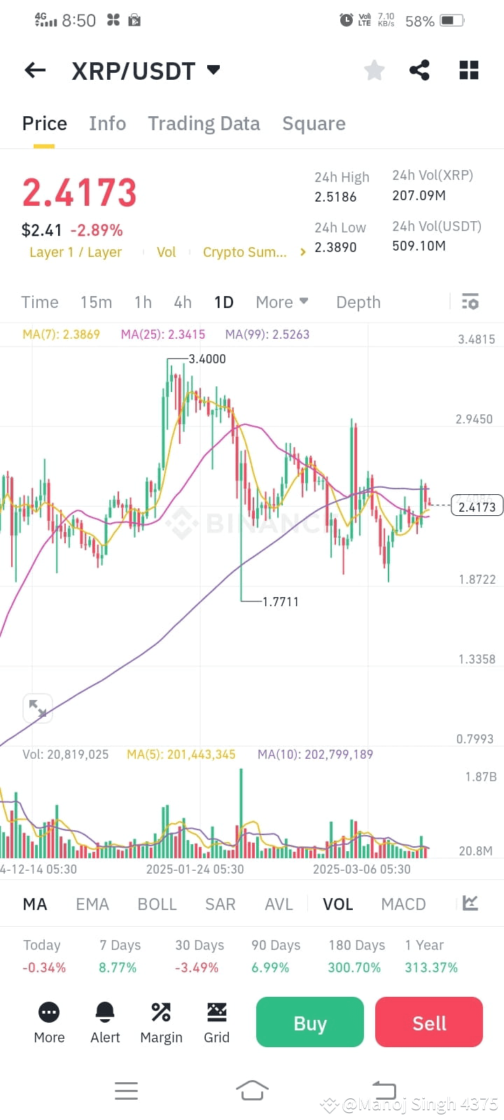 $XRP $XRP $XRP Based on the XRP/USDT chart from Binance | Manoj Singh 4375 on Binance Square