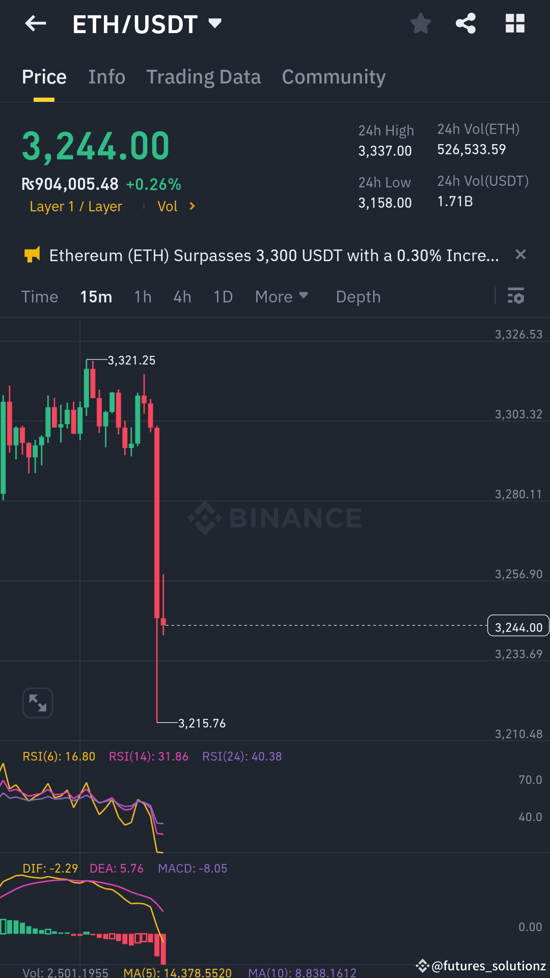 ETH/USDT long entry:3150-3200 TP: 3350 SL: 3070 could be a | futures_solutionz on Binance Square