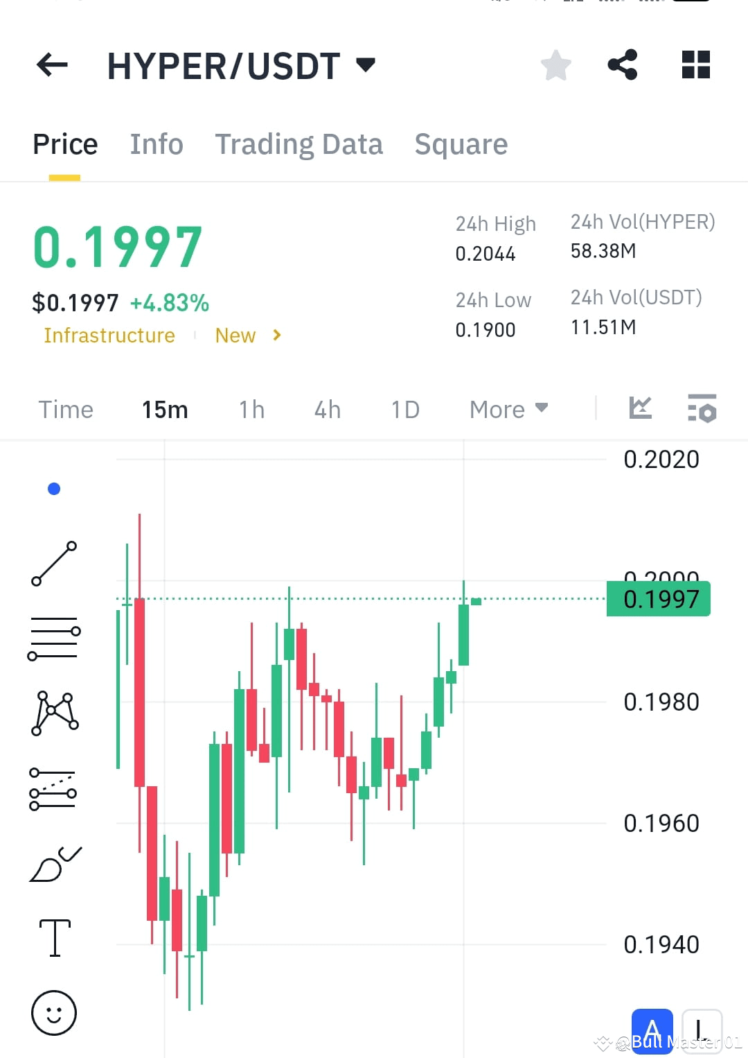 $HYPER /USDT Bullish Momentum Brewing! $HYPER /USDT is show | Bull Master 01 on Binance Square