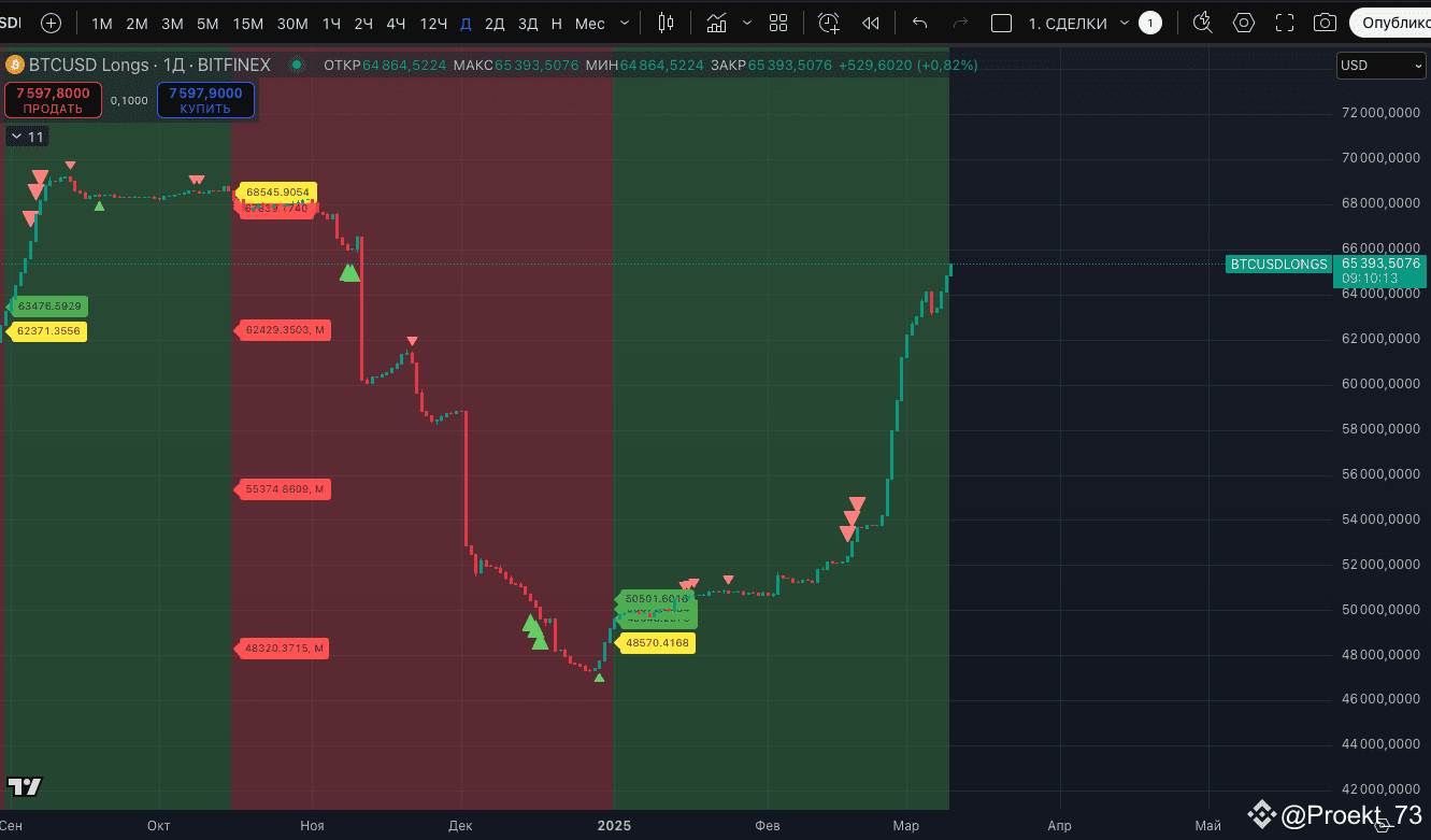 Players on Bitfinex are still accumulating long positions in | Proekt_73 on Binance Square