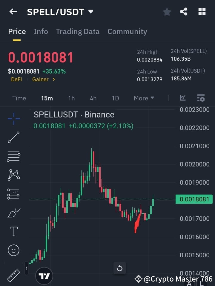 $SPELL /USDT Bull Run Breakout! 🚀 Ready To The Next Move! | Crypto Master 786 on Binance Square