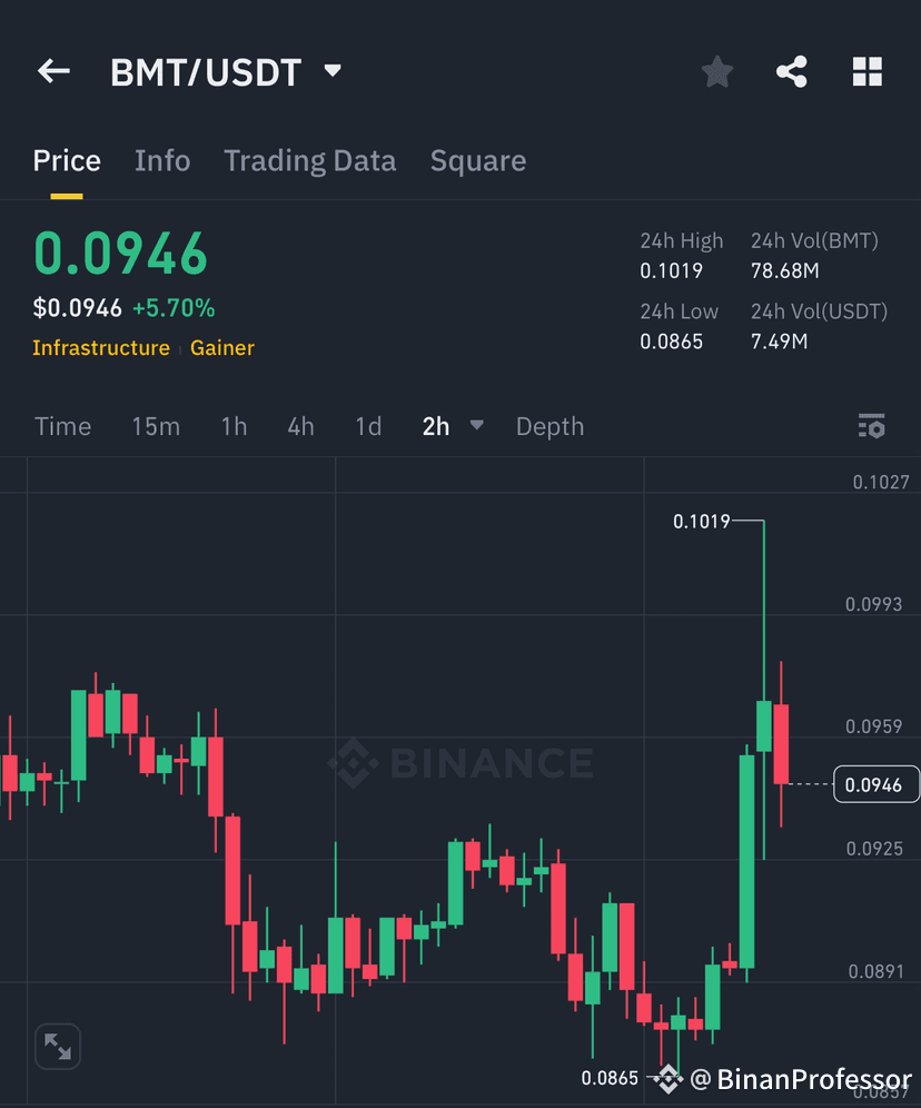 $BMT /USDT is lighting up the charts! 📊📊📊📈 With a strong ...
