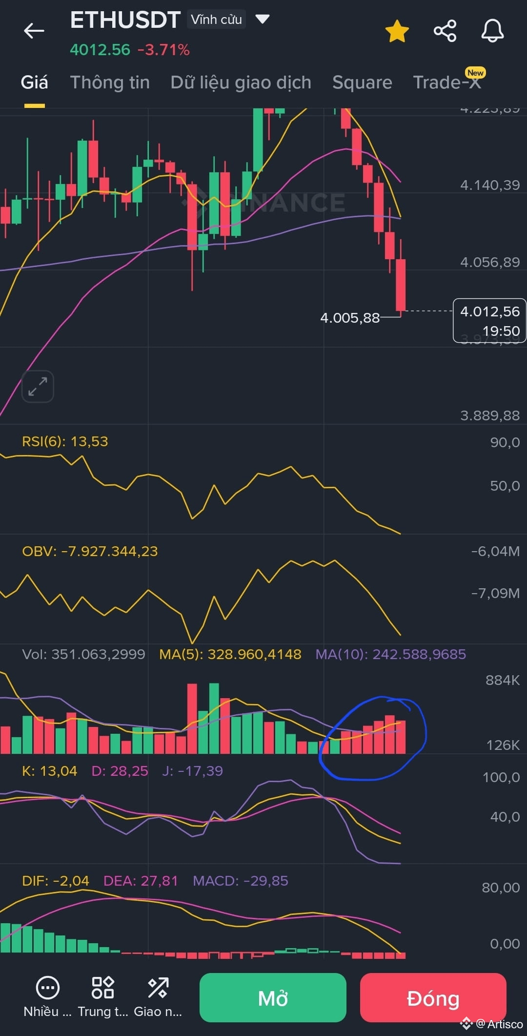 $ETH observing a few scalp areas mentioned at the | Artisco on Binance ...