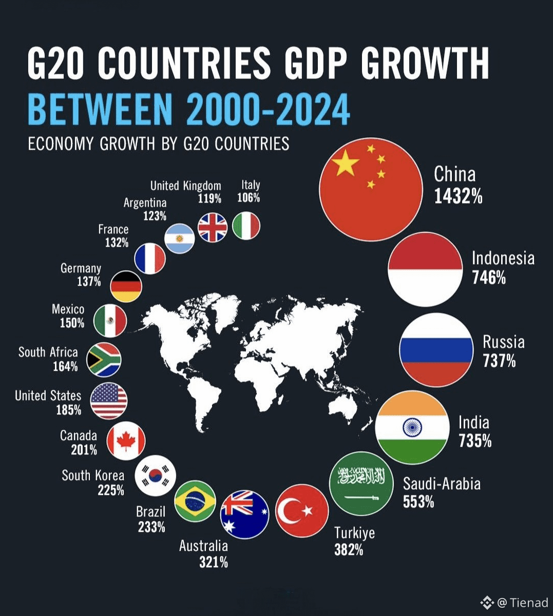 G20 Countries GDP Growth (2000–2024) 📈 $SENT What is your | Tienad on ...