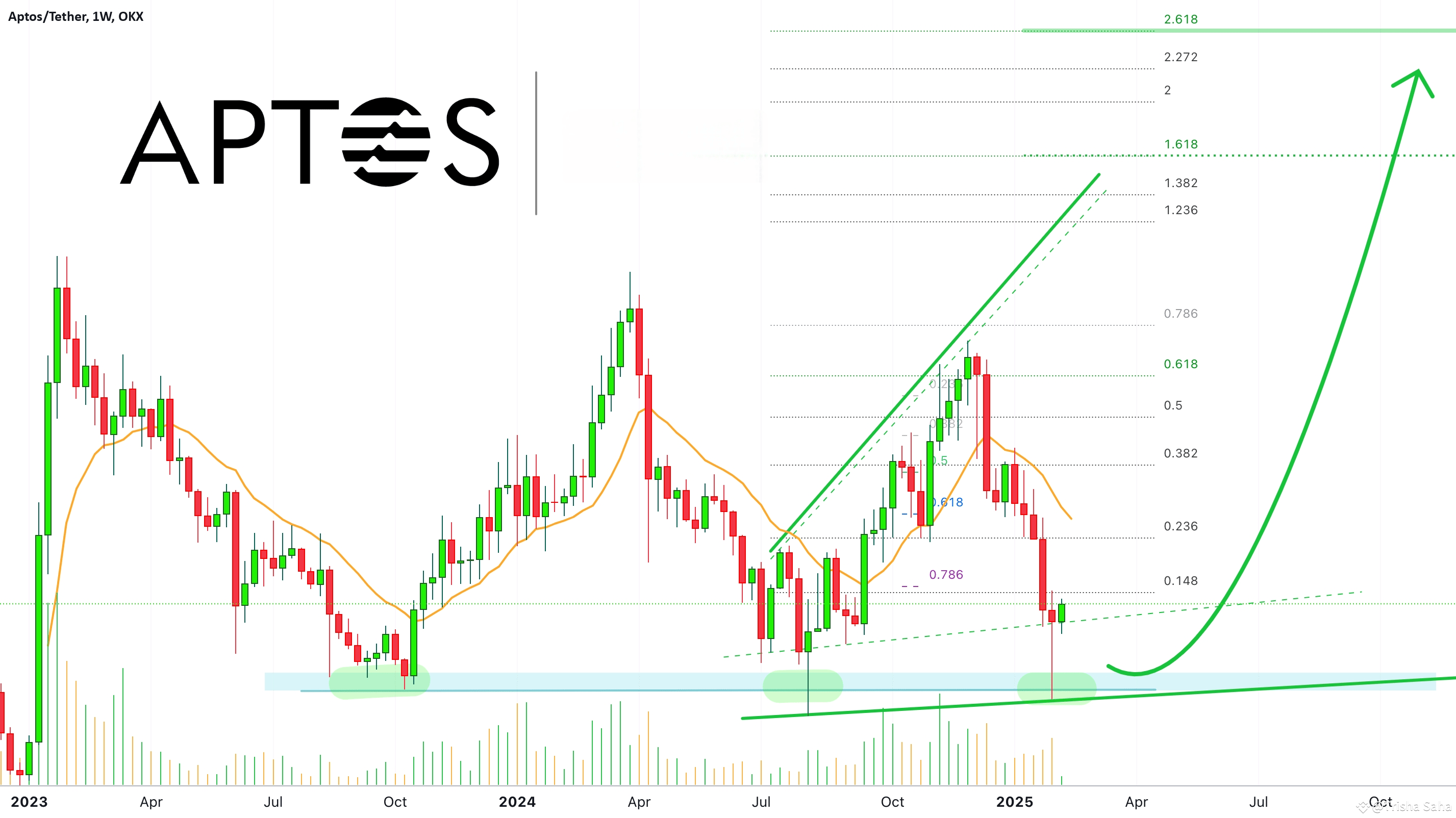 Why Aptos? Why A Super Bottom? Why Is The Market Going Up?🚀🚀 | Trisha_Saha on Binance Square