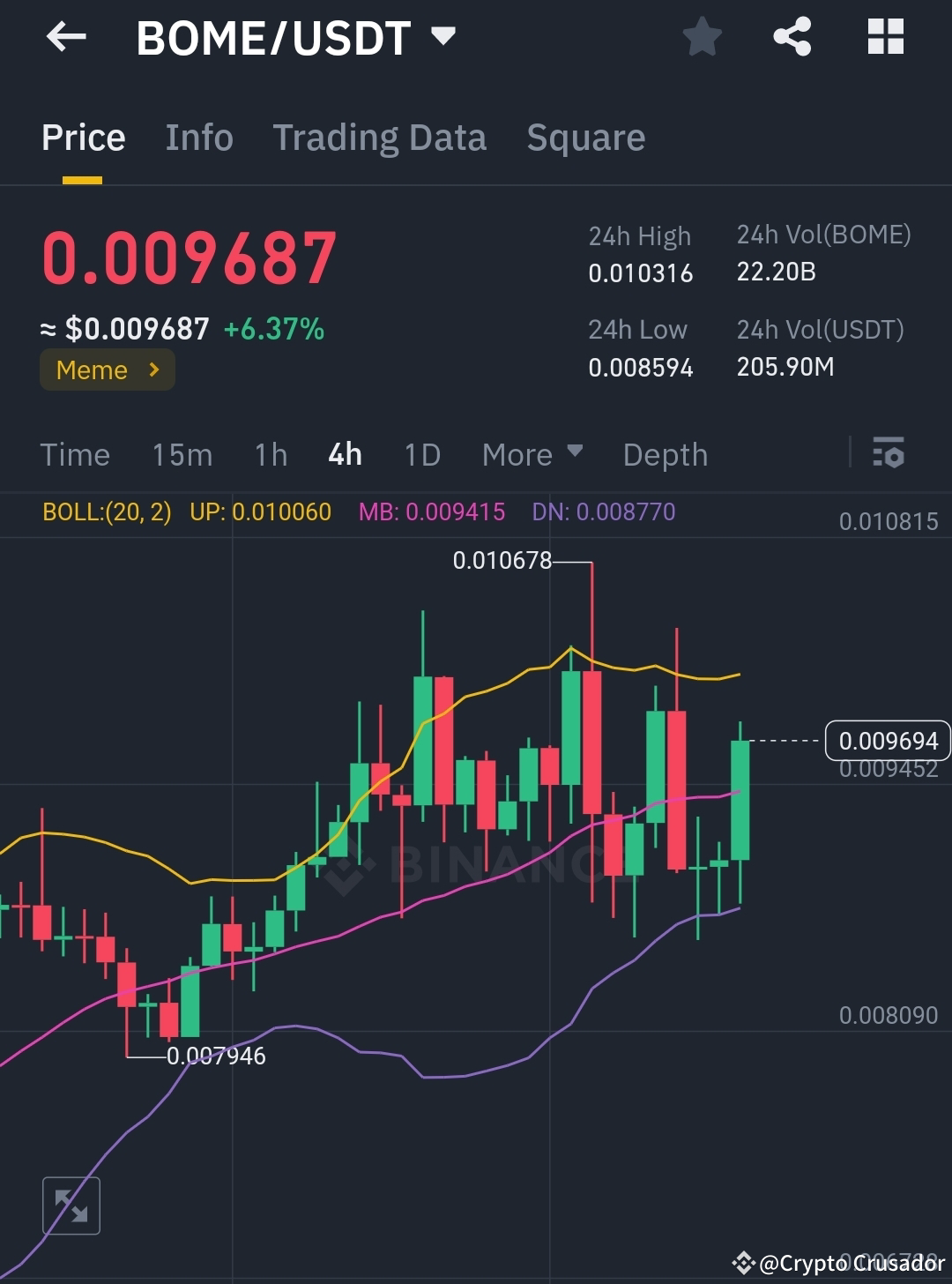 📈 Technical Analysis 📊: $BOME /USDT The price of $BOME / | Crypto Crusador on Binance Square