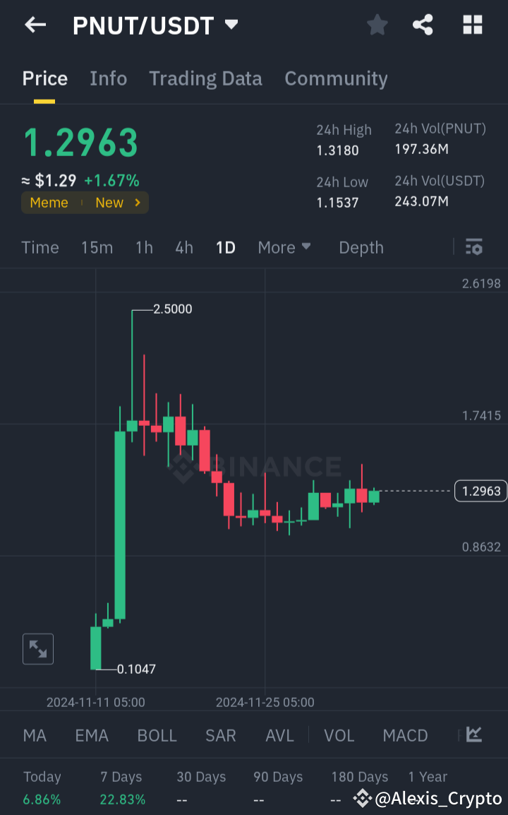$PNUT $PNUT PNUT/USD Technical Analysis: Price | Blockchain_Beast on Binance Square