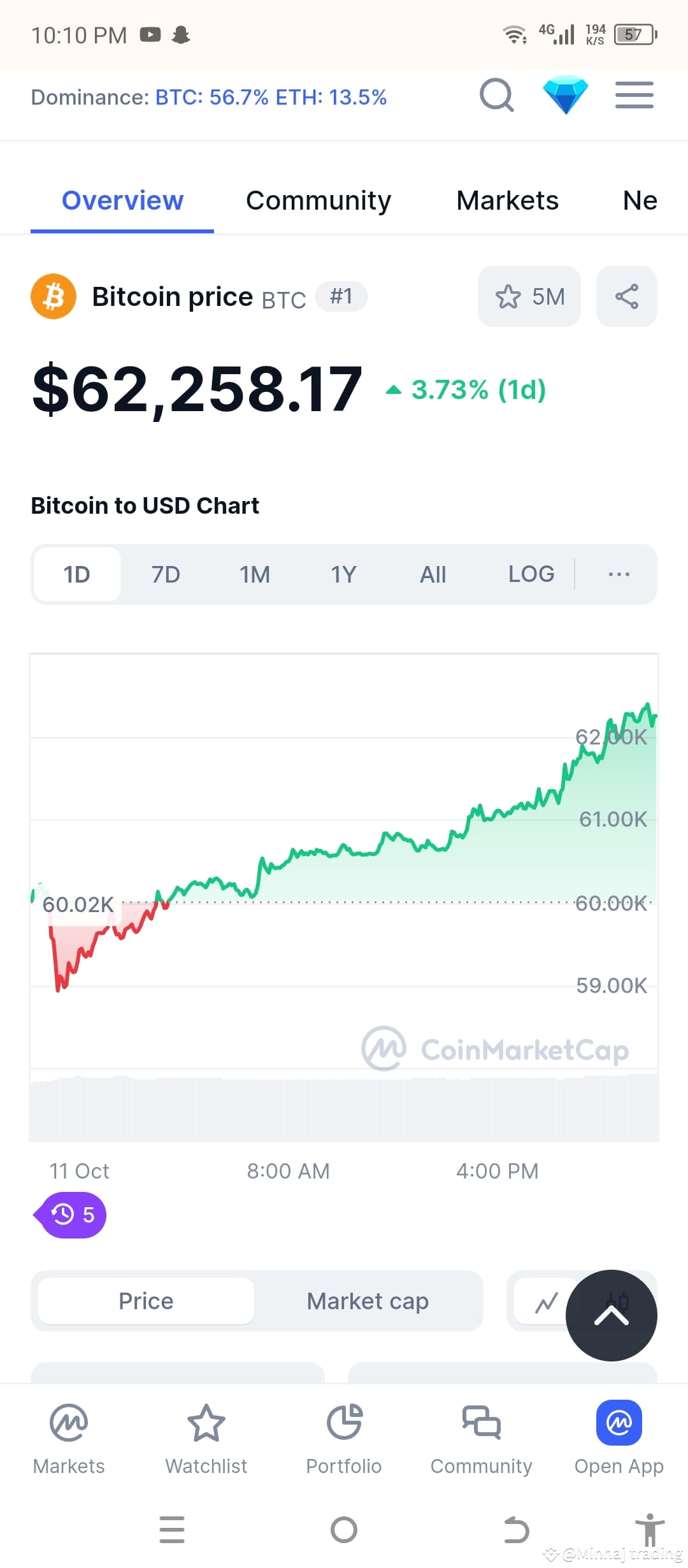 $BTC BTC one day graph | Metasignals on Binance Square