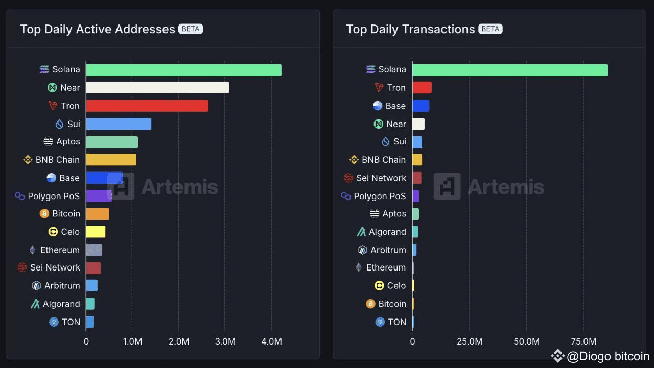 📊📈 #SOL A Solana blockchain processed 86 million transacti | Diogo ...