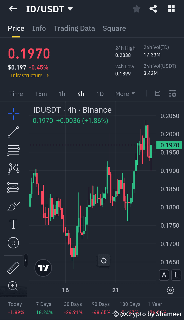 $ID / USDT Showing Signs of Consolidation with Potential Ups | Crypto by Shameer on Binance Square